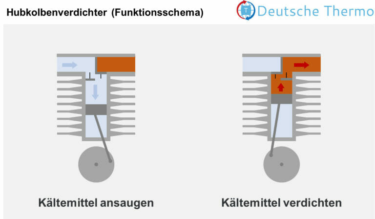 Verdichter in der Kältetechnik | Deutsche-Thermo