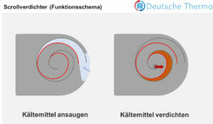 Verdichter in der Kältetechnik | Deutsche-Thermo